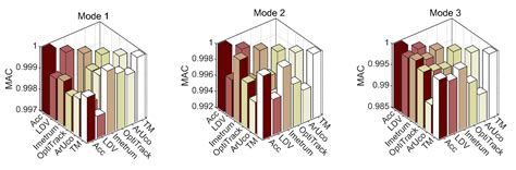 Performance Of Optical Structural Vibration Monitoring Systems In Experimental Modal Analysis