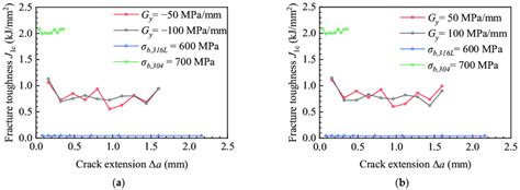 Fracture Toughness During Crack Propagation With Different Ultimate