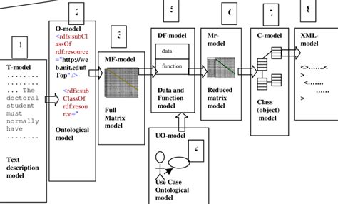 Models For Converting A Text Description Into An Object Model