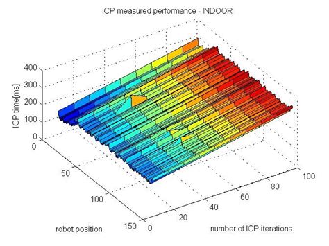 Time Of Icp For Each Robot Position In Function Of Icp Iterations For
