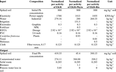 Input Output Data Based On Pilot Scale Measurements For 14 Days Download Scientific Diagram