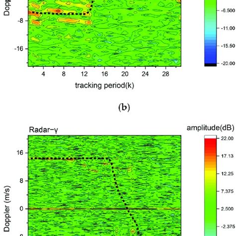 Tracking Doppler Data Of Drones A Radar−α B Radar−β C Radar−γ Download Scientific