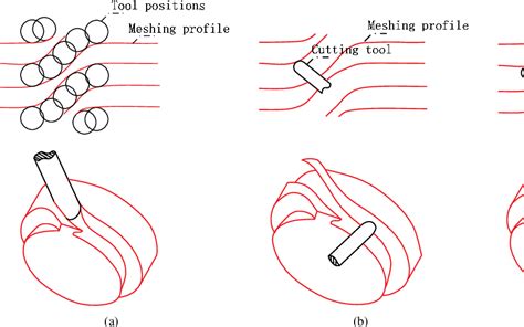 figure 1 from generating high accuracy tool path for 5 axis flank