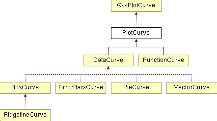 QtiPlot Python API PlotCurve Class Reference
