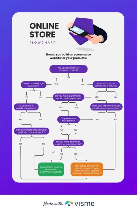 Online Store Flowchart