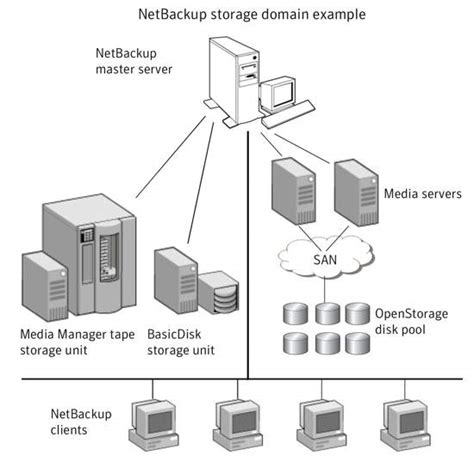 veritas advanced in cloud backup and turbocharges performance with