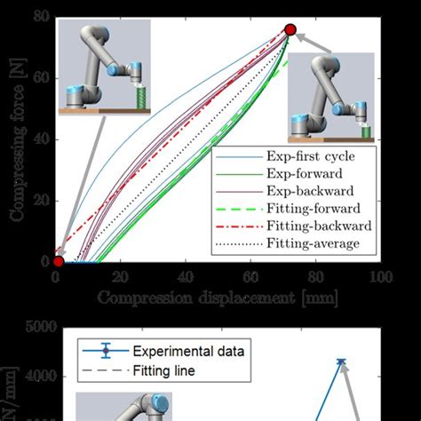 Experimental Evaluation Of The Stiffness Of The A Single Segment The