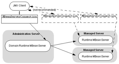 accessing weblogic server mbeans with jmx