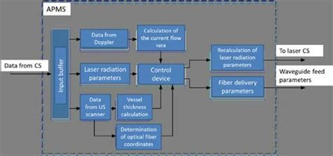 Functional Scheme Of The Adaptive Power Management System Apms Cs