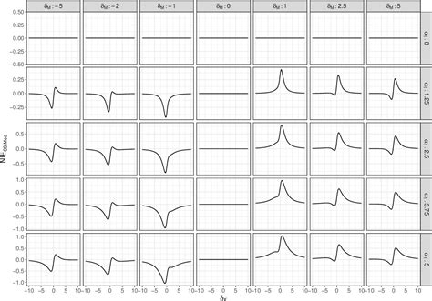 Figure 4 From Causal Inference Under Over Simplified Longitudinal