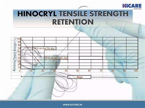 Types Of Absorbable Sutures Pdf