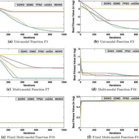 the convergence graphs over 1000 iterations returned by sgwo and other