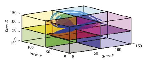 3d Phase Portrait Of The Luchen System Download Scientific Diagram