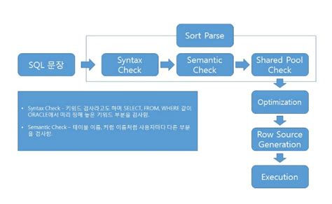 Oracle에서 Sql 문장의 실행 원리 Rastaliondev