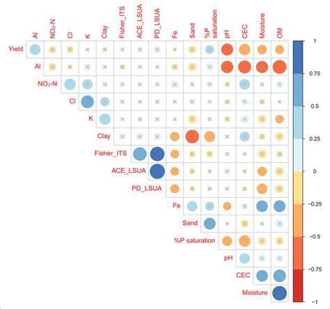 Clustered Correlation Matrix Of Key Soil Factors Significant Download Scientific Diagram