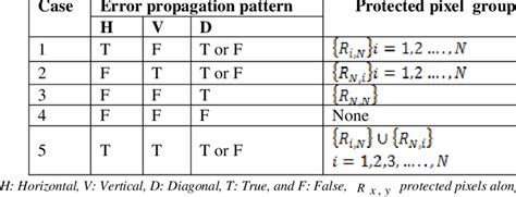 Truth Table Of Error Propagation Relationships Download Table