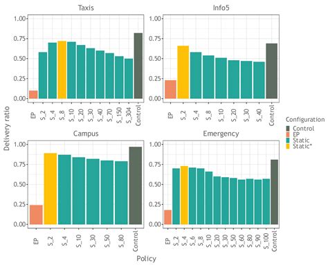 Applied Sciences Free Full Text A Controller Driven Approach For Opportunistic Networking