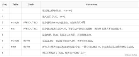 Iptables详解iptables查看规则 Csdn博客
