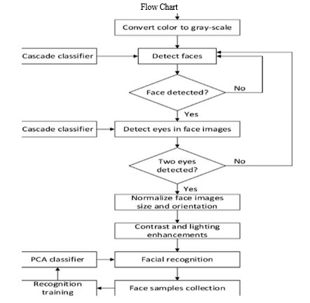 Face Recognition Systems