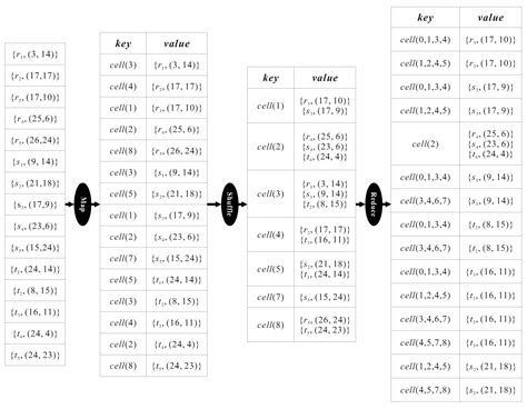 Distributed Processing Of Location Based Aggregate Queries Using Mapreduce