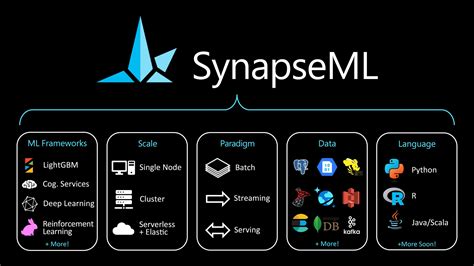 Microsoft Ai Open Sources ‘synapseml For Developing Scalable Machine