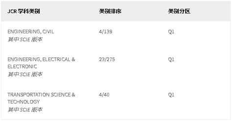ccf b类 中科院1区top，ieee（trans），稳定检索23年！对国人非常友好！ 2023 中科院ccf分区 csdn博客