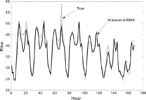 Wavelet Transform Semantic Scholar