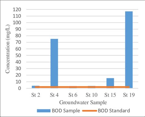 Bod Value Of Groundwater Download Scientific Diagram