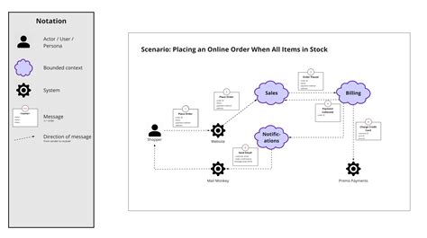 Domain Driven Design Starter Modelling Process Ddd Starter Modelling Process