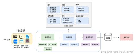 机器学习平台架构系列 2 之江天枢 Csdn博客