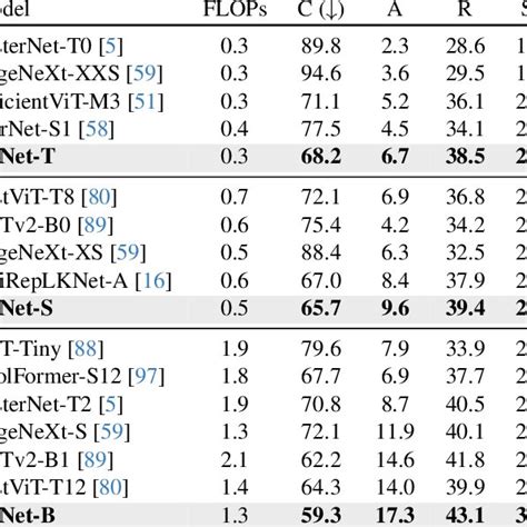 robustness evaluation results on benchmark datasets where we report