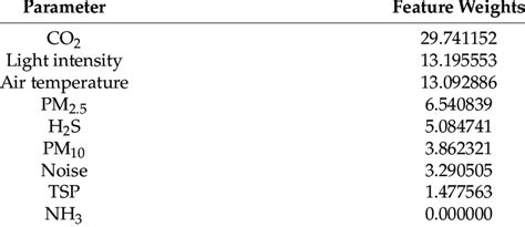 Parameter Feature Importance Ranking Based On The Lightgbm Model Download Scientific Diagram
