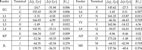 Measured Admittance Results When F3 Fault Occurs Download Scientific Diagram