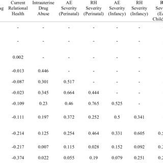 Bivariate Spearman Correlations Between Predictor Variables Download