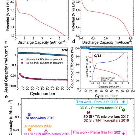 Electrochemical Performance Of The 3d Tio2 Electrode A Download Scientific Diagram