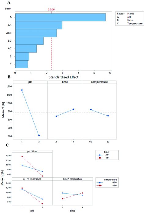 the pareto a main effects b and interaction plots c for the