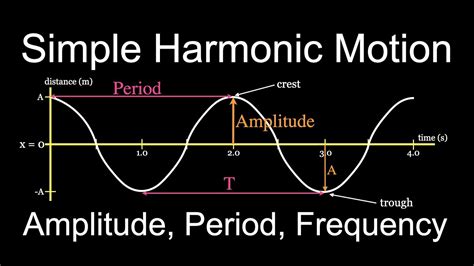 How To Calculate Angular Frequency Of A Wave