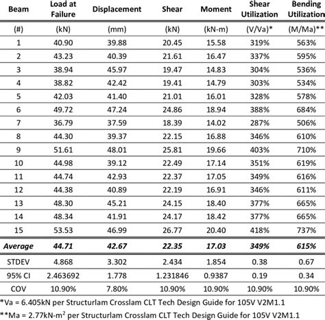 Summary Of Experimental Results Download Scientific Diagram