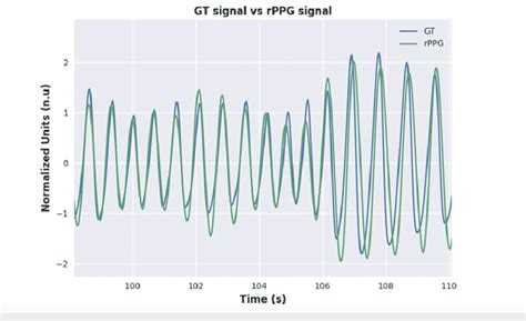 Gt Signal Vs Rppg Signal Rppg Remote Photoplethysmography Gt