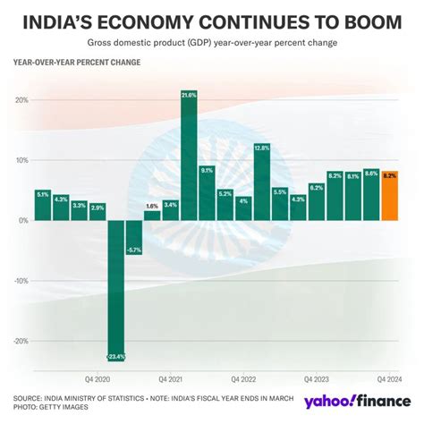 Vikesh Jaiswal On Linkedin India Records Bumper Economic Growth As Election Draws To A Close