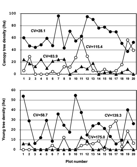 Tree Density Of Canopy And Young Trees This Study Plot Was Divided