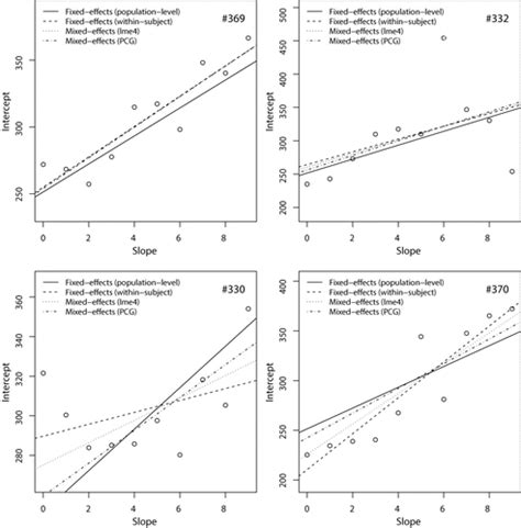 拓端数据tecdat R语言代写线性混合效应模型linear Mixed Effects Models的部分折叠gibbs采样 拓端tecdat 博客园