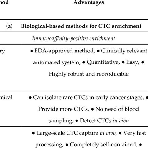 Ctc Enrichment And Detection Based On Their A Biological And B