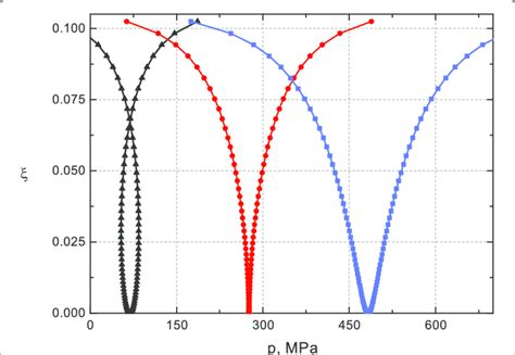 Color Online Functional Dependence The Distortion ξ On Pressure P For