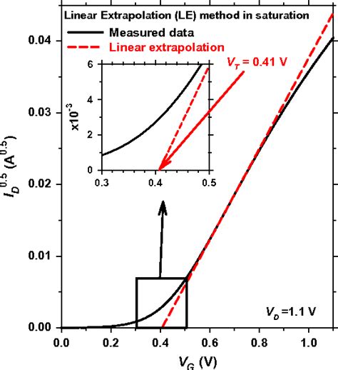 Figure 7 From Revisiting Mosfet Threshold Voltage Extraction Methods