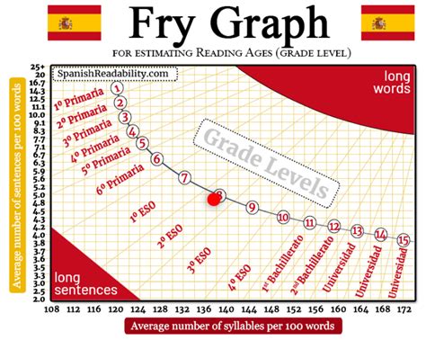 The Spanish Fry Graph A Visual Readability Formula