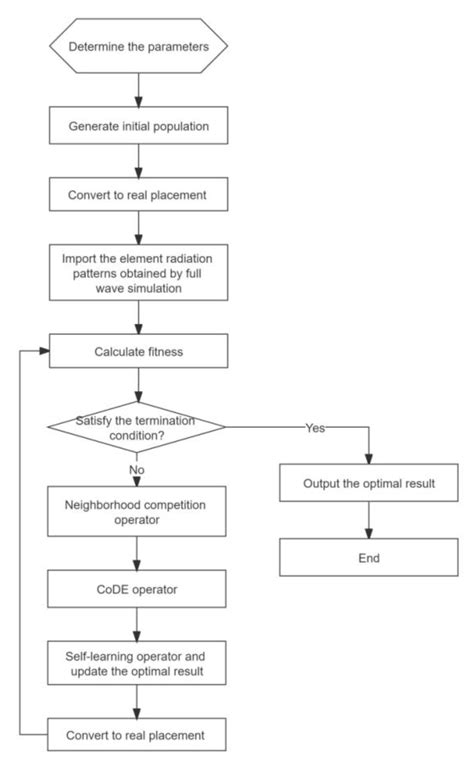 The Flow Chart Of Antenna Array Placement Optimization Using The Mcde