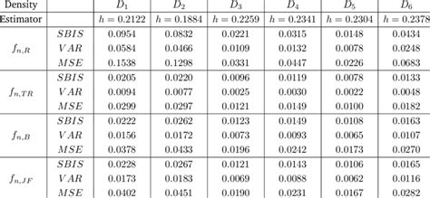 The Squared Bias Variance And Mse Values Computed Us Ing The Optimal Download Scientific