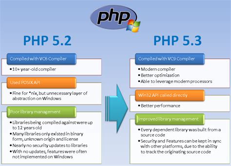 upgrade to php 5 3 on windows for 40 performance boost