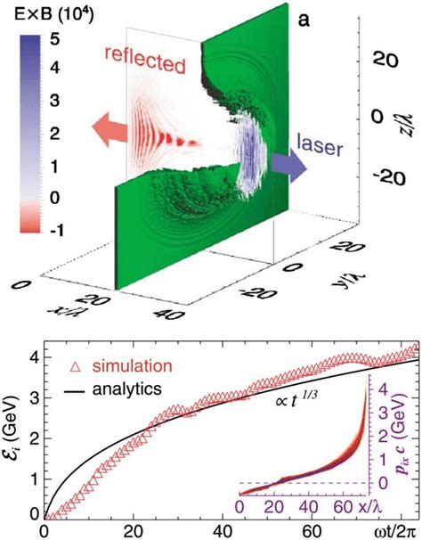 Three Dimensional Simulations Of Thin Foil Acceleration In The